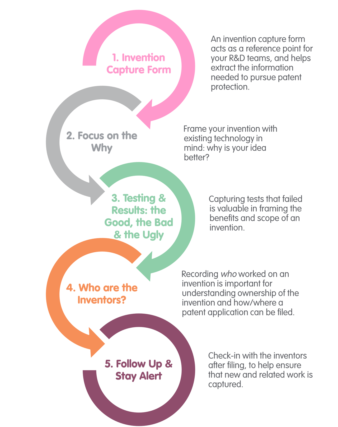 Invention Capture: 5 Steps to Success - Transforming Technology to Patent Protection